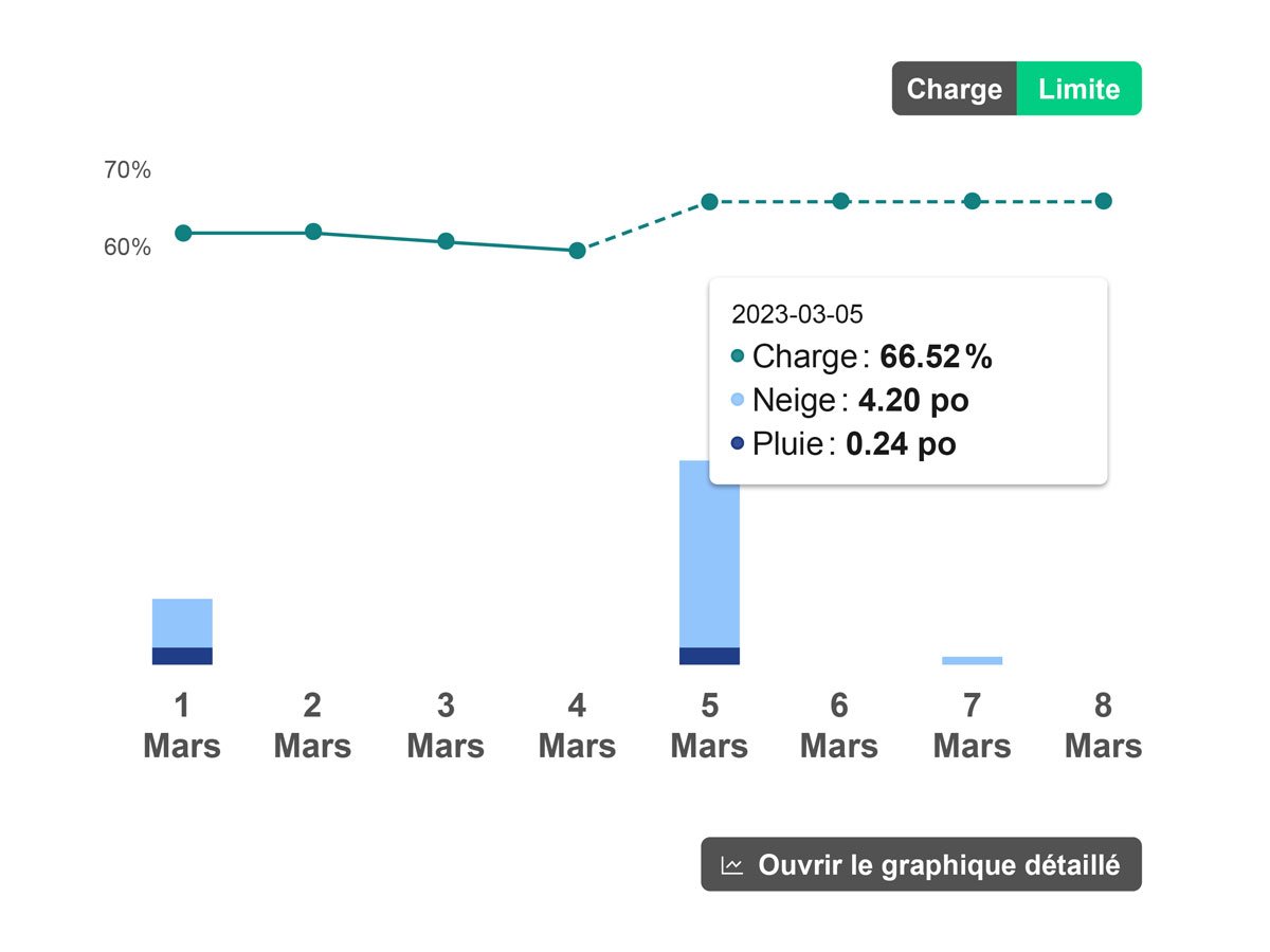 Comment Tensio prévient le déneigement de toiture avec l’IA